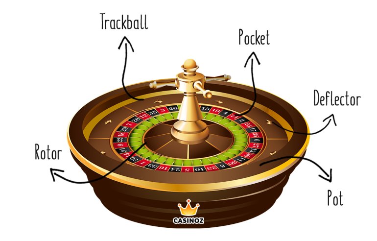 Everything about the Roulette Wheel Construction - (Roulette) | Casinoz